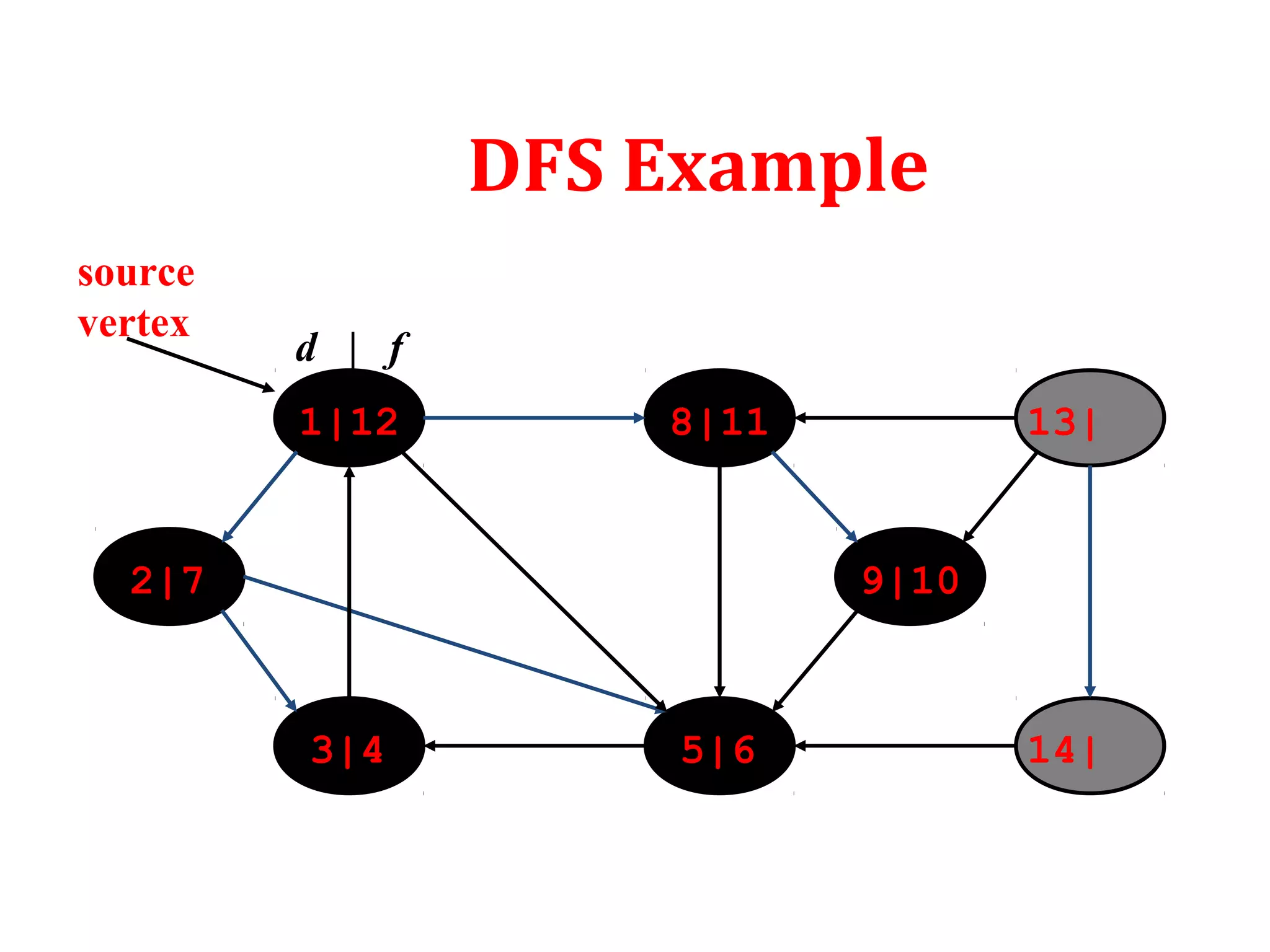 Breadth first search and depth first search | PPT