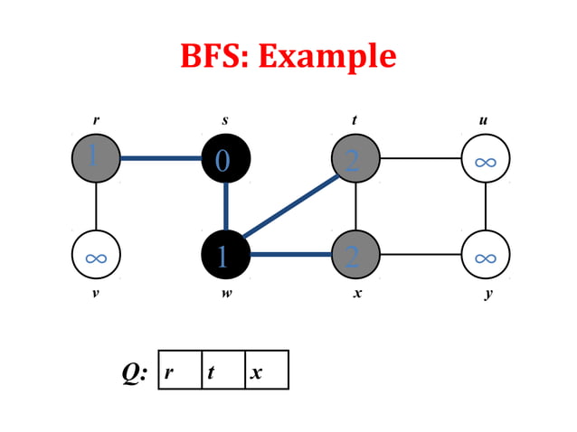 Breadth first search and depth first search | PPT