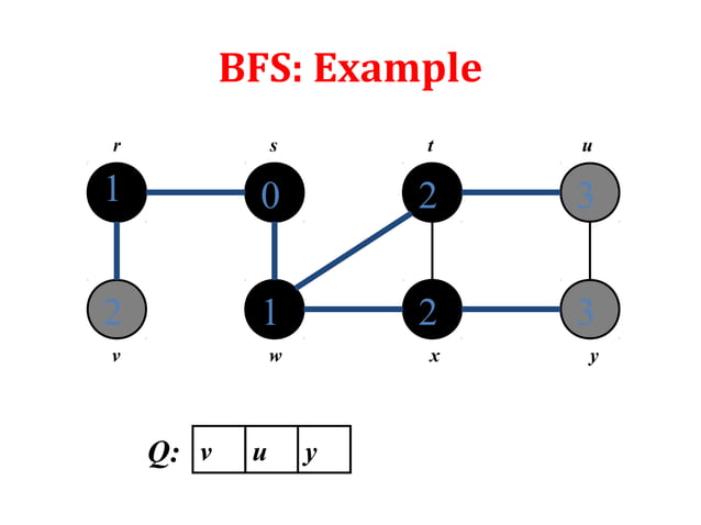 Breadth first search and depth first search | PPT