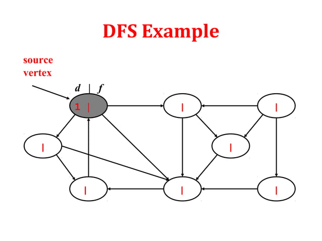 Breadth first search and depth first search | PPT