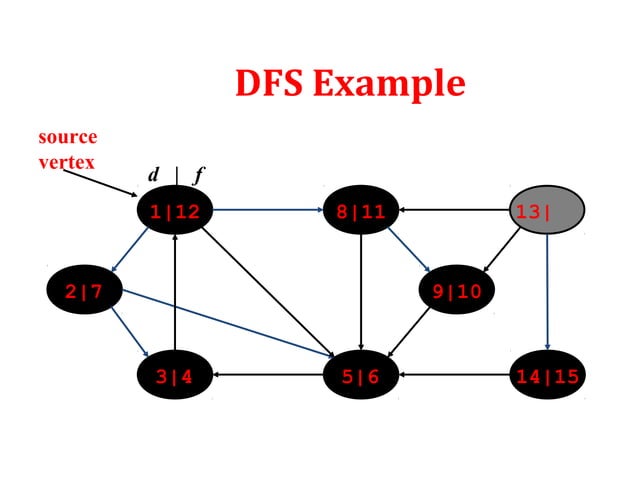 Breadth first search and depth first search | PPT