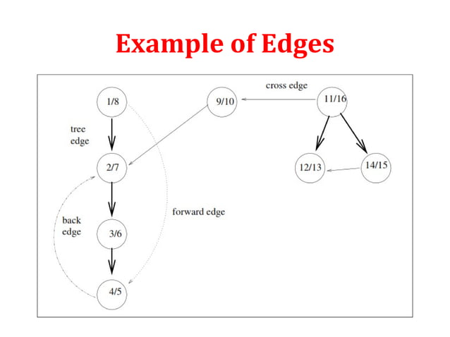 Breadth first search and depth first search | PPT