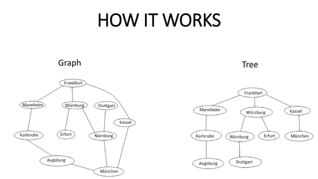 Bfs Algorithm And Its Application Pptx Search Internet