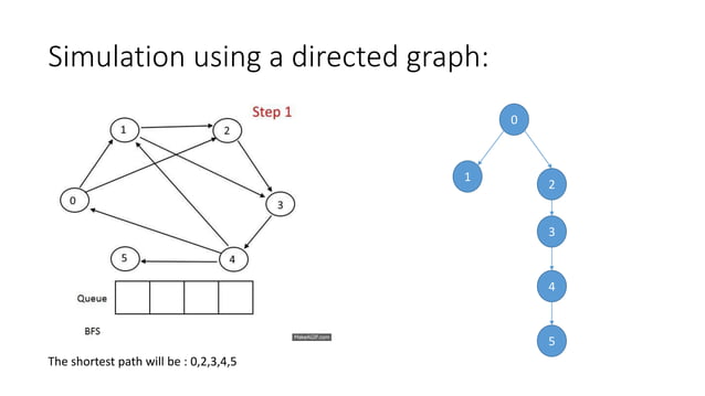 Bfs algorithm & its application | PPTX | Search | Internet