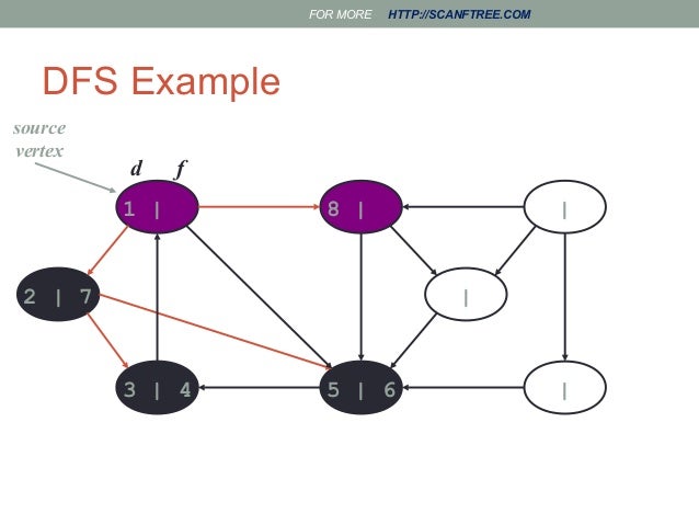 Bfs and dfs in data structure