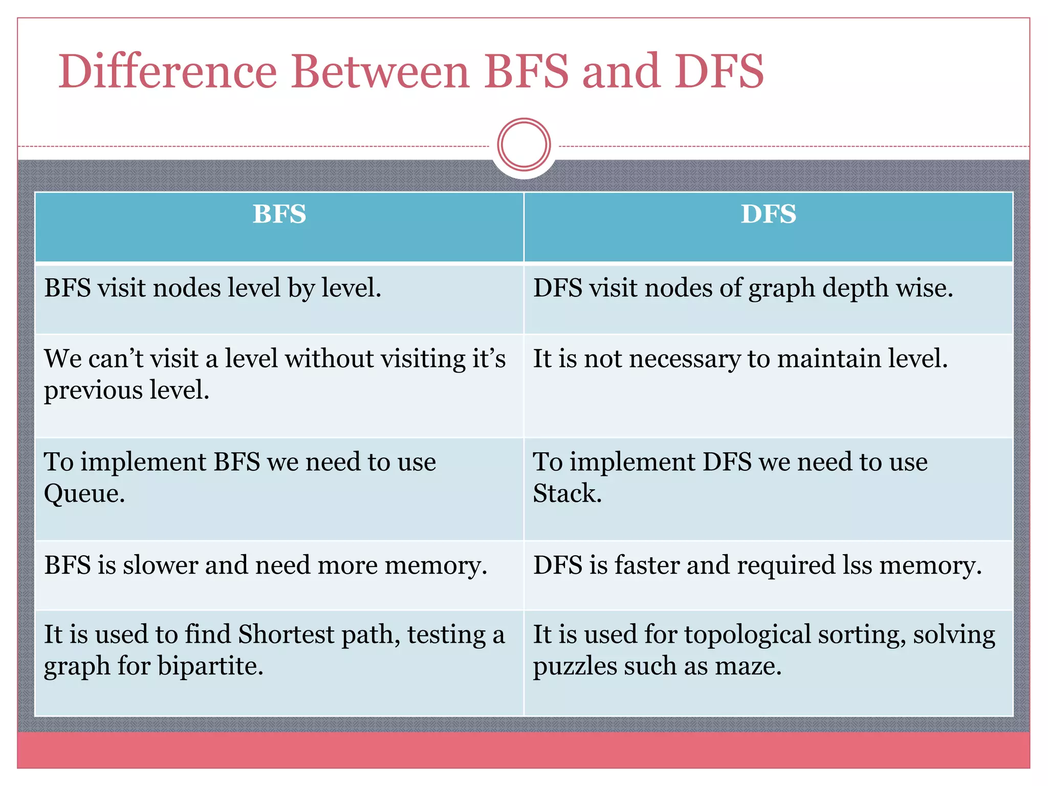 BFS and DFS | PPTX