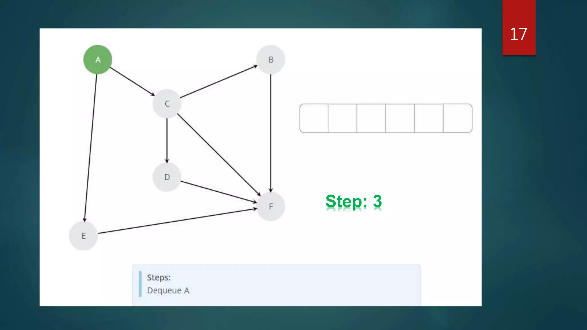 Presentation on Breadth First Search (BFS) | PPTX