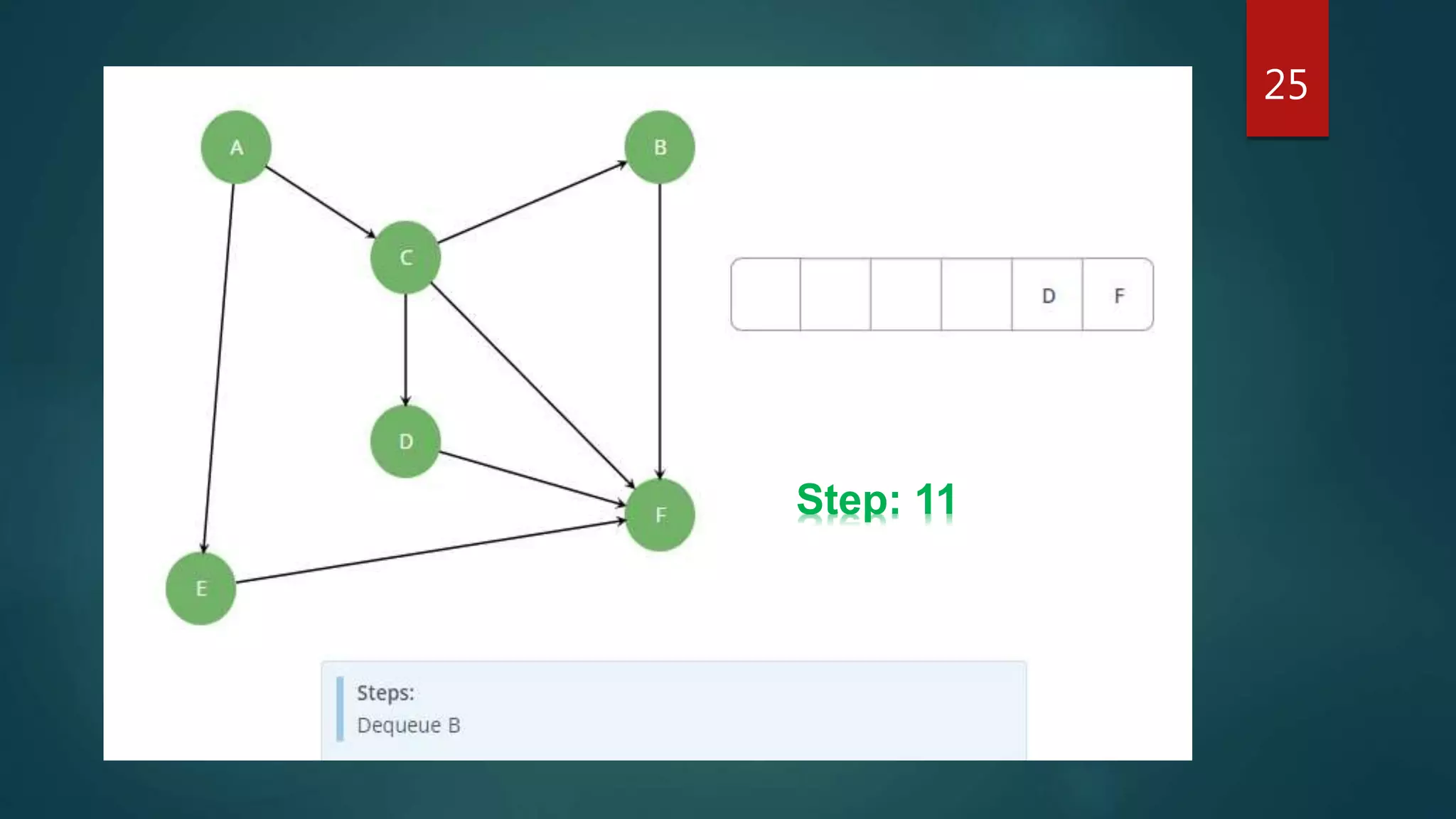 Presentation on Breadth First Search (BFS) | PPTX