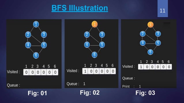 Presentation on Breadth First Search (BFS) | PPTX