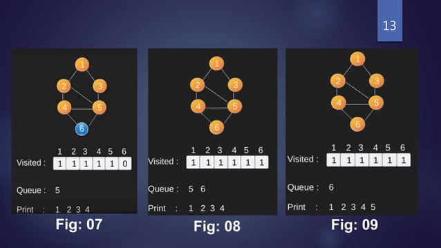 Presentation on Breadth First Search (BFS) | PPTX
