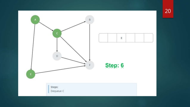 Presentation on Breadth First Search (BFS) | PPTX