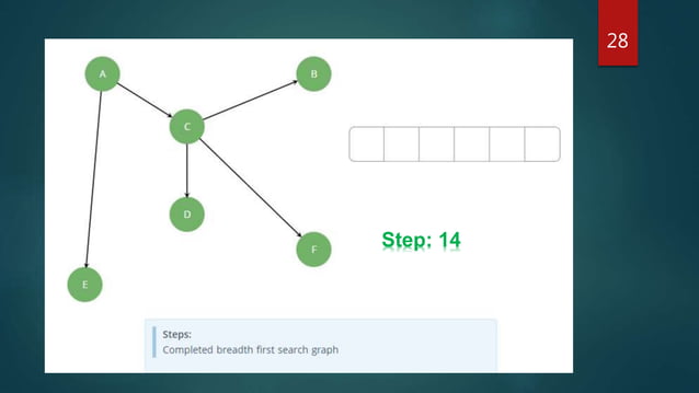 Presentation on Breadth First Search (BFS) | PPTX