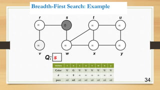 Presentation on Breadth First Search (BFS) | PPTX
