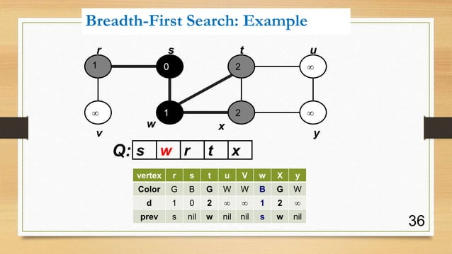 Presentation on Breadth First Search (BFS) | PPTX