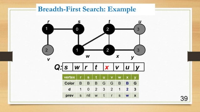 Presentation on Breadth First Search (BFS) | PPTX