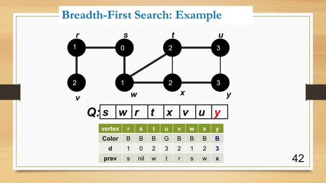 Presentation on Breadth First Search (BFS) | PPTX