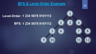 Presentation on Breadth First Search (BFS) | PPT