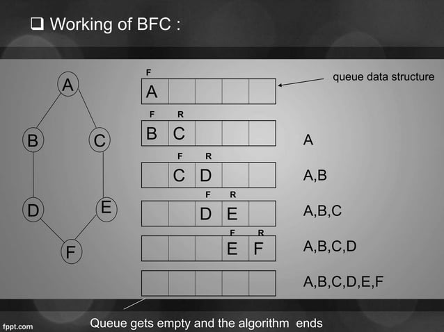 Breadth First Search & Depth First Search | PPTX | Programming ...
