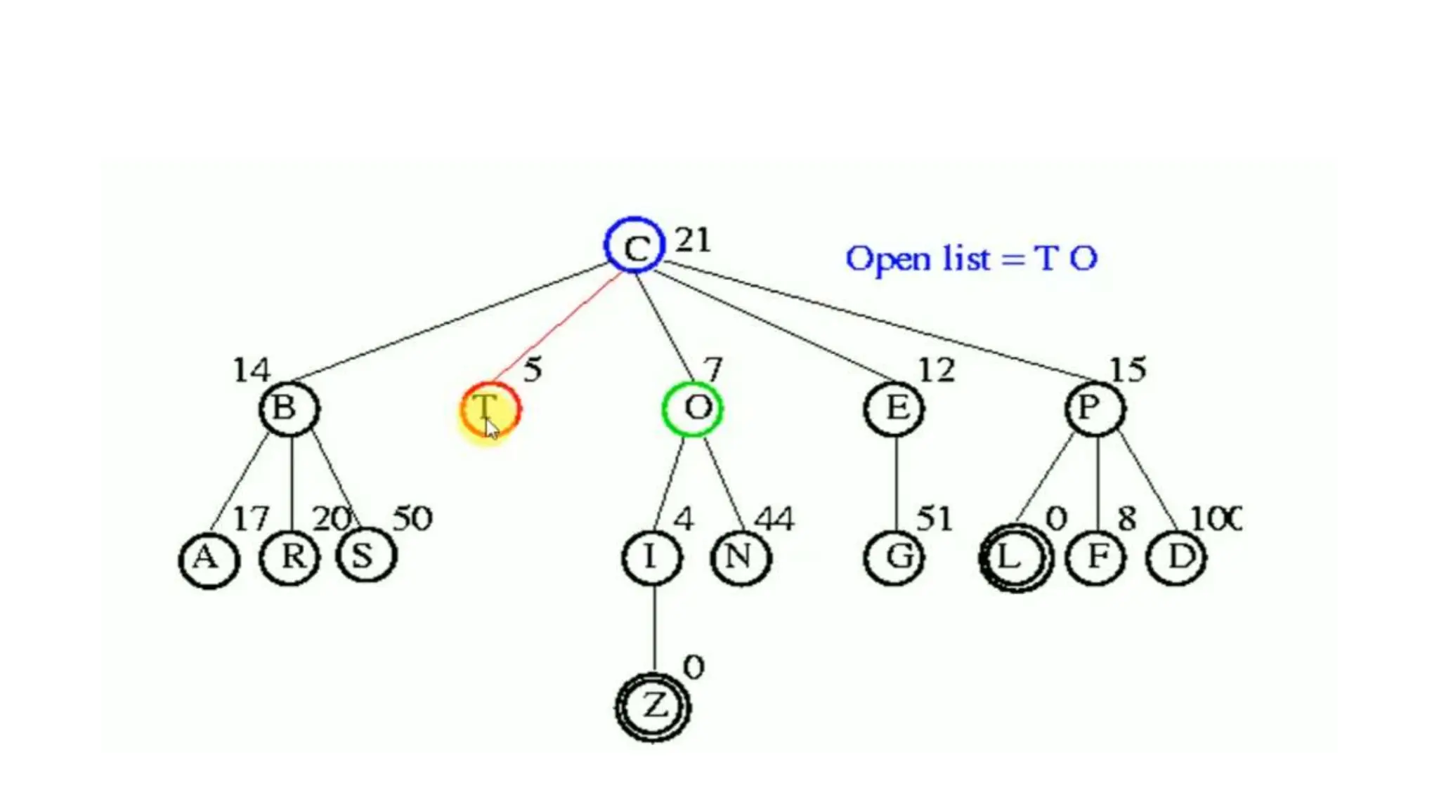 BFS,DFS,Depth bound,Beam search,Iterative.pptx | Search | Internet