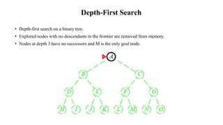 BFS,DFS,Depth bound,Beam search,Iterative.pptx