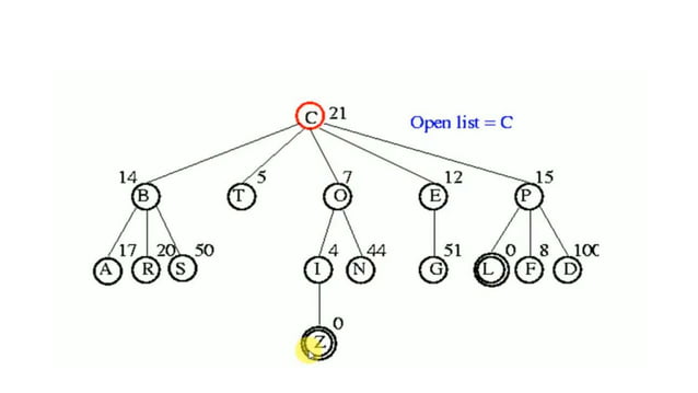 BFS,DFS,Depth bound,Beam search,Iterative.pptx BFS,DFS,Depth bound,Beam search,Iterative.pptx