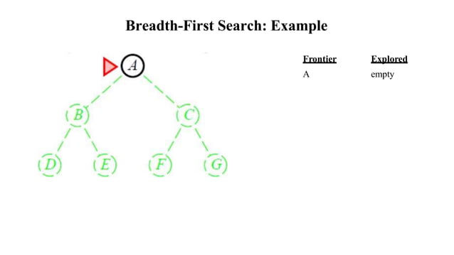BFS,DFS,Depth bound,Beam search,Iterative.pptx | Search | Internet