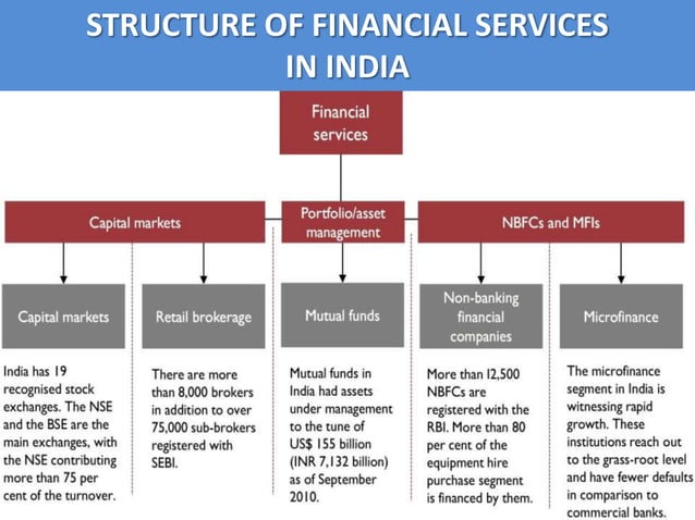 Bfsi sector | PPTX