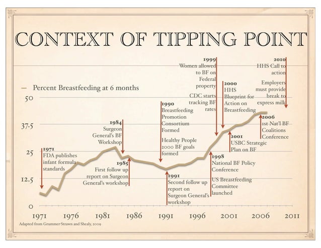 Bf tipping point 1970 | PDF | Pregnancy | Reproductive Health