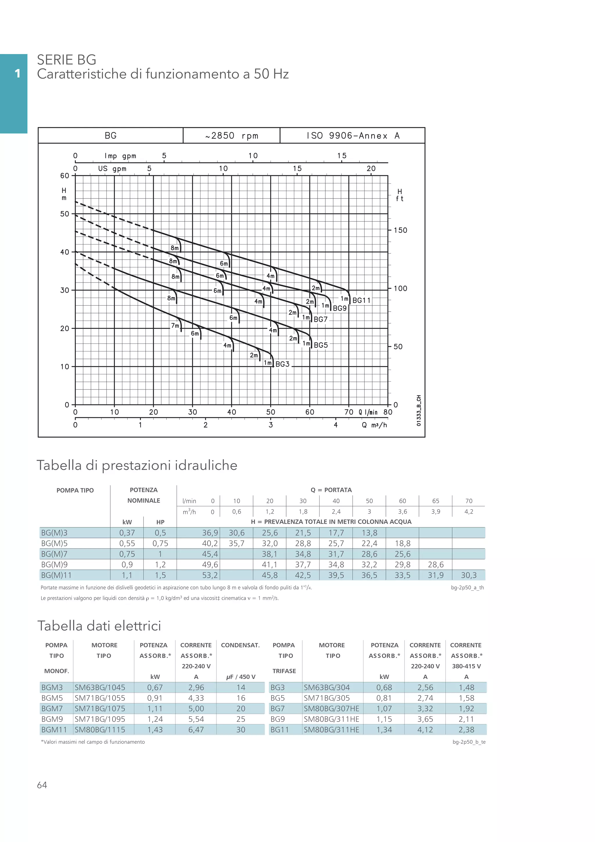 Lowara BGM - Fornid - Elettropompe centrifughe autoadescanti | PDF