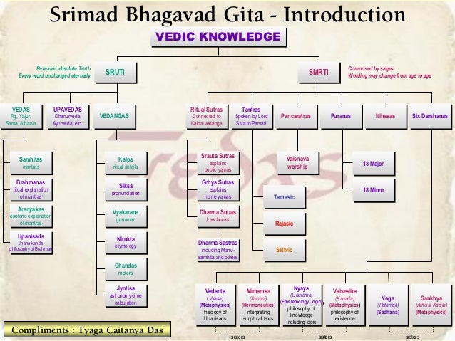 Bhagavad Gita Introduction