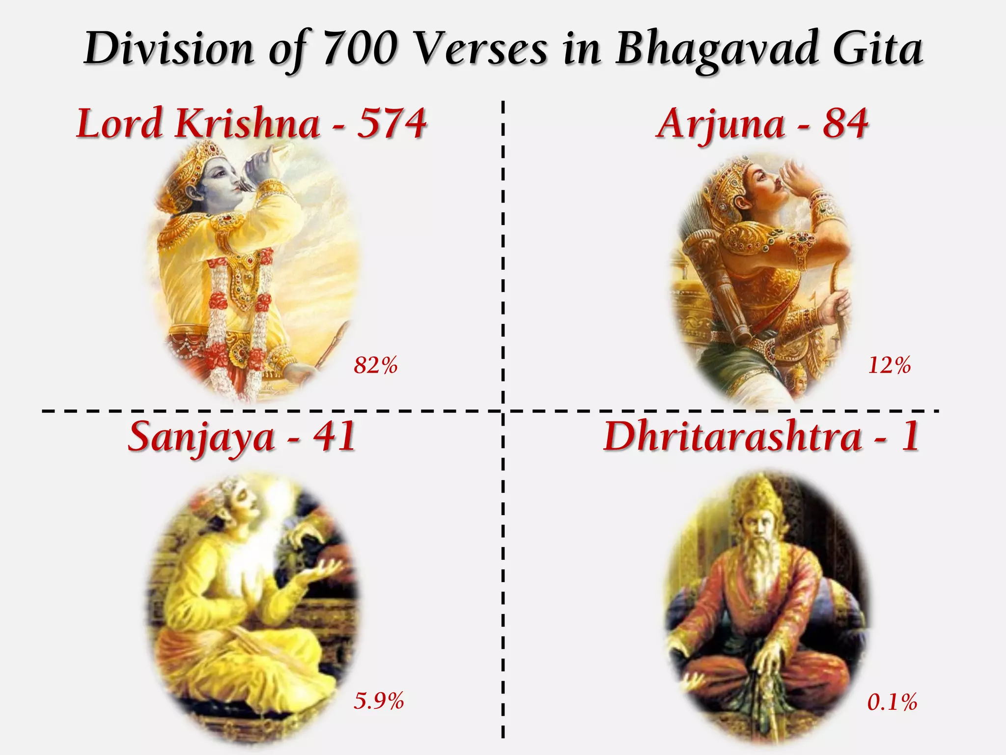 Bhagavad Gita Chapter 01 | PDF