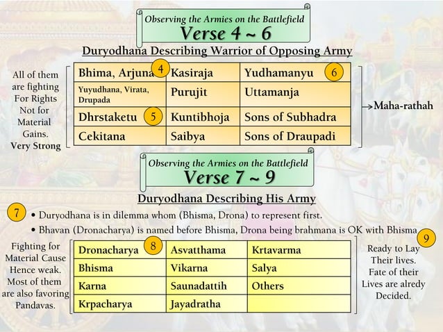 Bhagavad Gita Chapter 01 | PDF | Hinduism | Religion & Spirituality