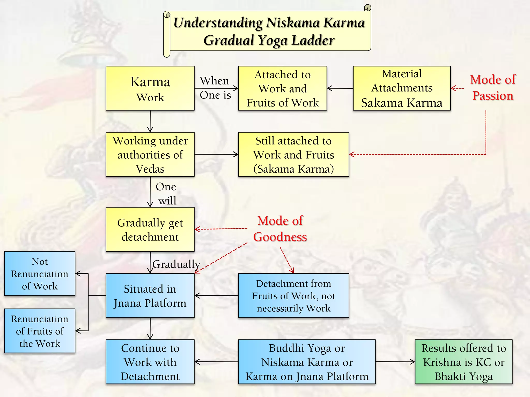 Srimad Bhagavad Gita, AS IT IS, Chapter 3, Presentation Notes | PDF