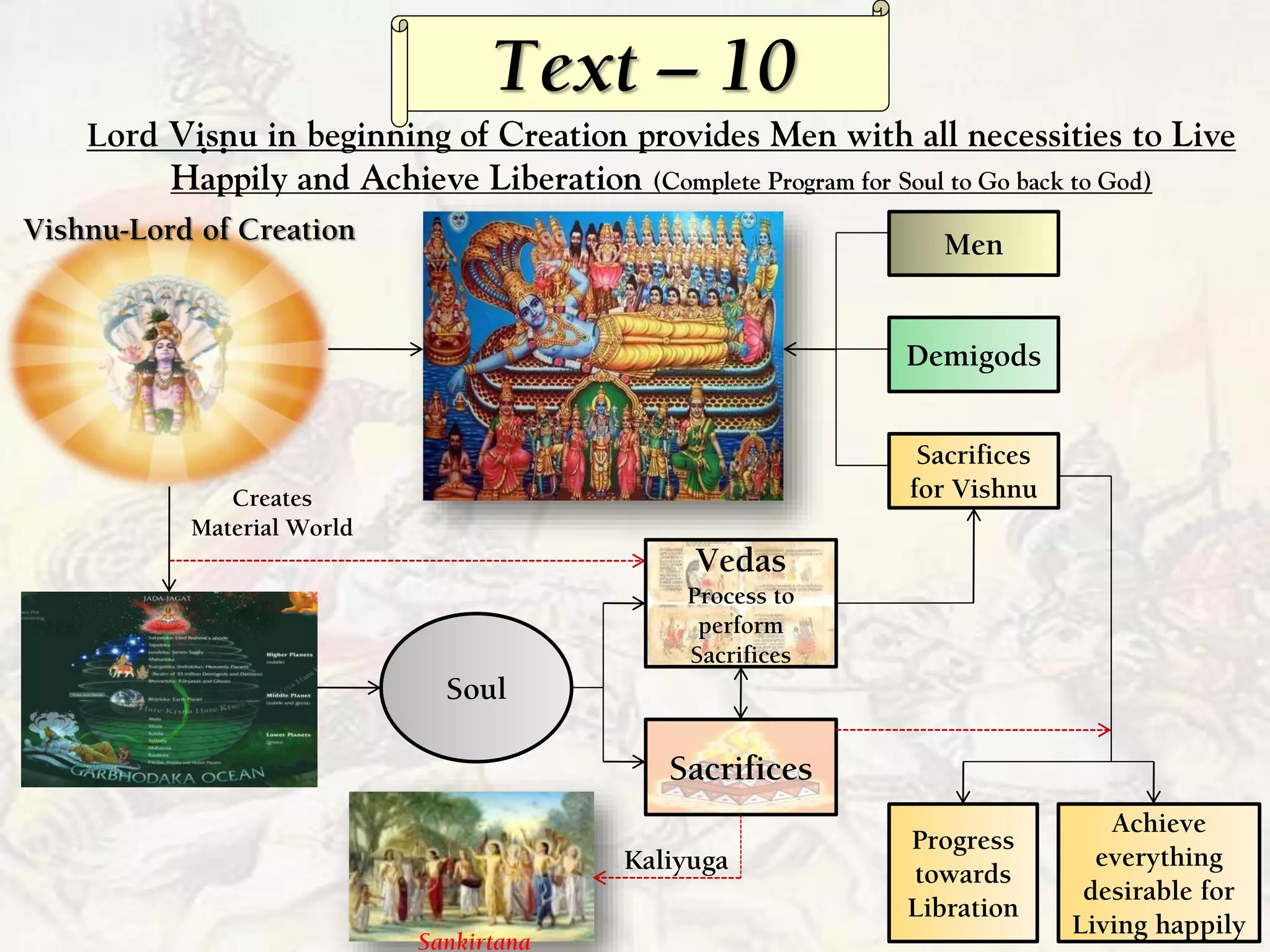 Srimad Bhagavad Gita, AS IT IS, Chapter 3, Presentation Notes | PDF