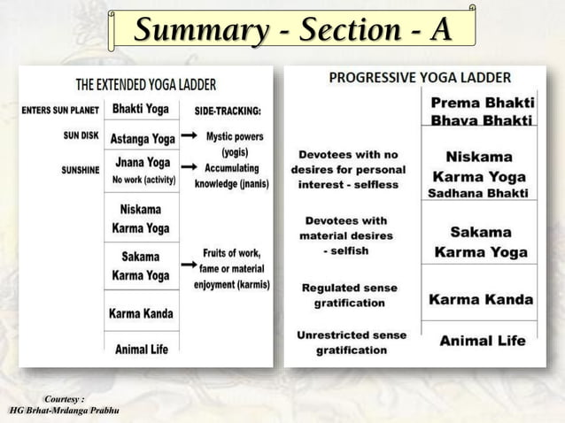 Srimad Bhagavad Gita, AS IT IS, Chapter 3, Presentation Notes | PDF ...