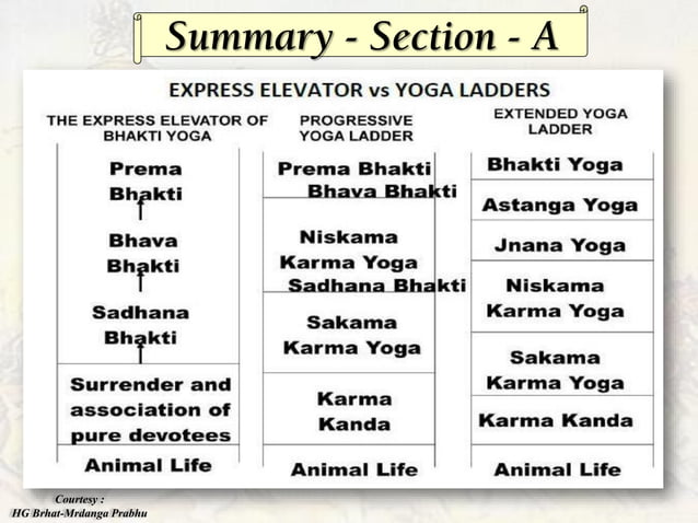 Srimad Bhagavad Gita, AS IT IS, Chapter 3, Presentation Notes | PDF ...