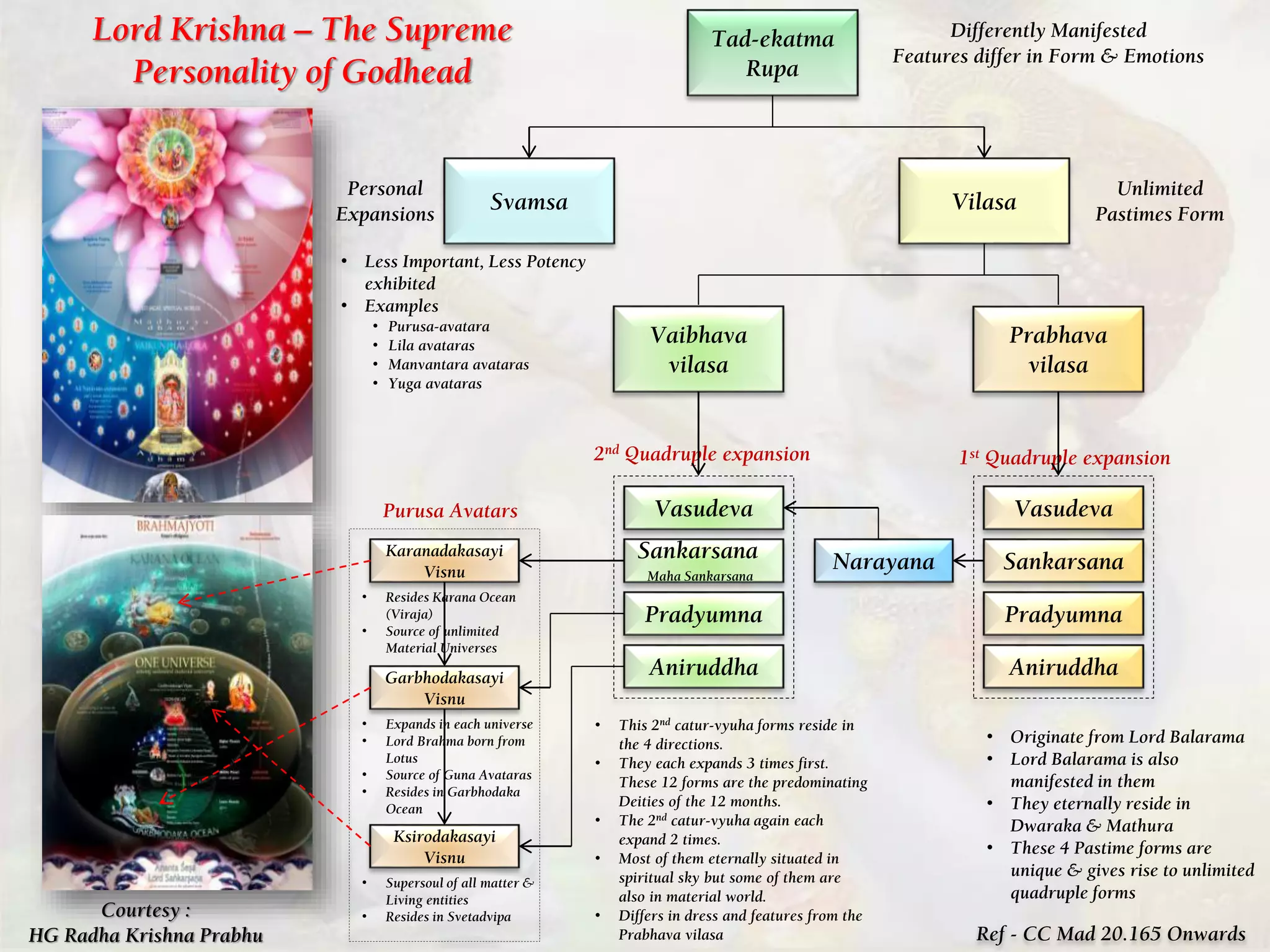 Srimad Bhagavad Gita, AS IT IS, Chapter 4, Presentation Notes | PDF