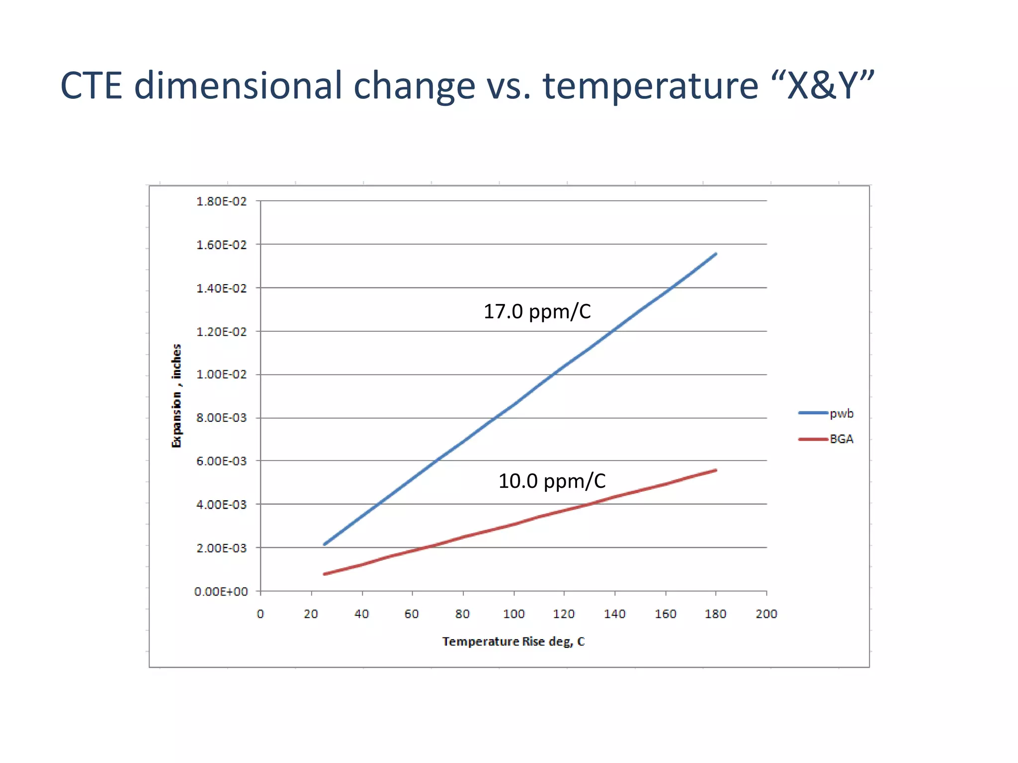 Bga underfill cte mismatch | PPTX