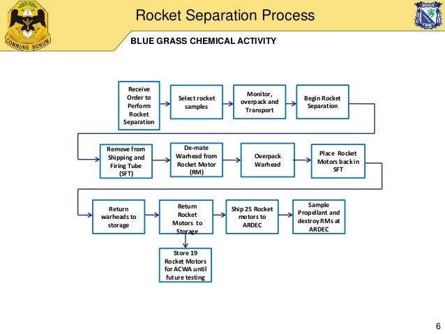 M55 Rocket Separation Operation 11 December 2012