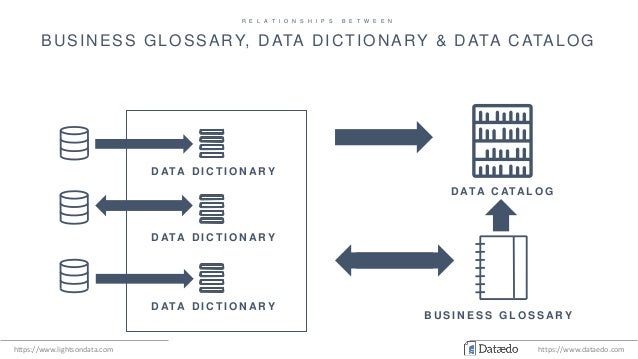 The Business Glossary, Data Dictionary, Data Catalog Trifecta