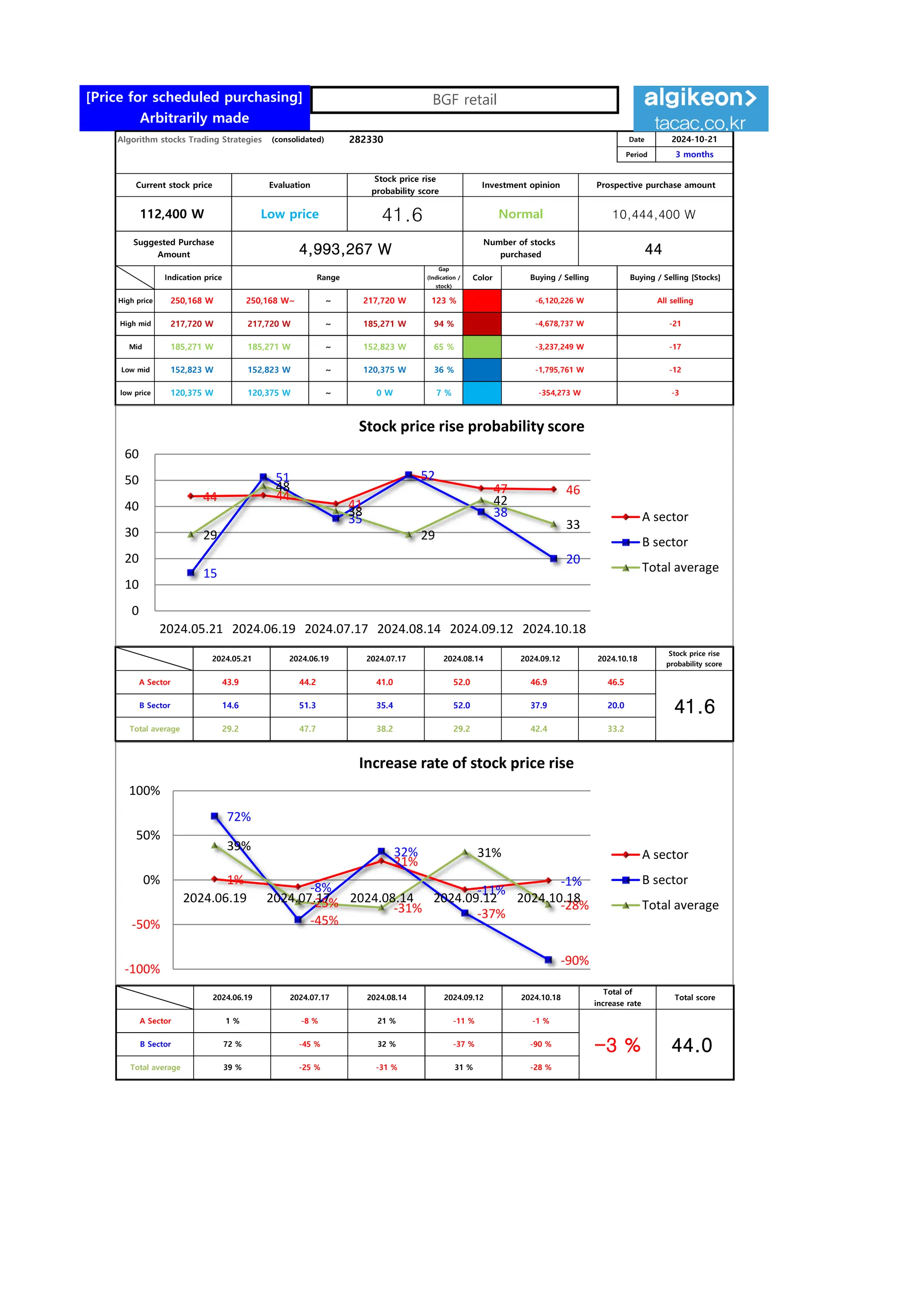 [BGF리테일] BGFretail 282330 Algorithm Investment Report | PDF