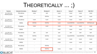 DNS, DHCP & IPAM with IPv6 | PPT