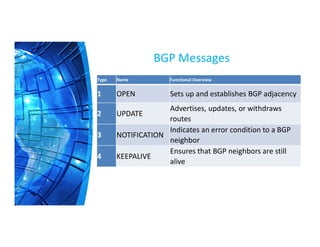 Bgp | PDF