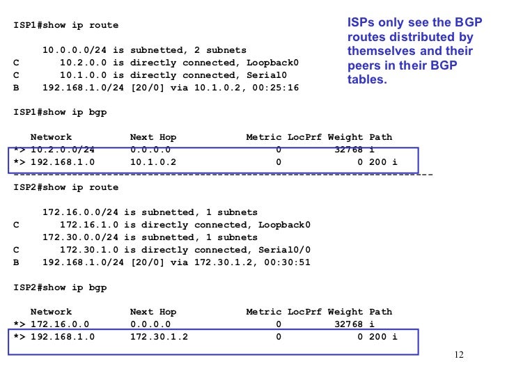 Bgp Basic Labs