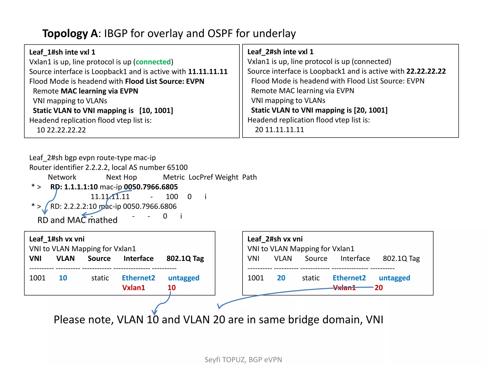 VXLAN, BGP EVPN without myths and packet capture | PPTX