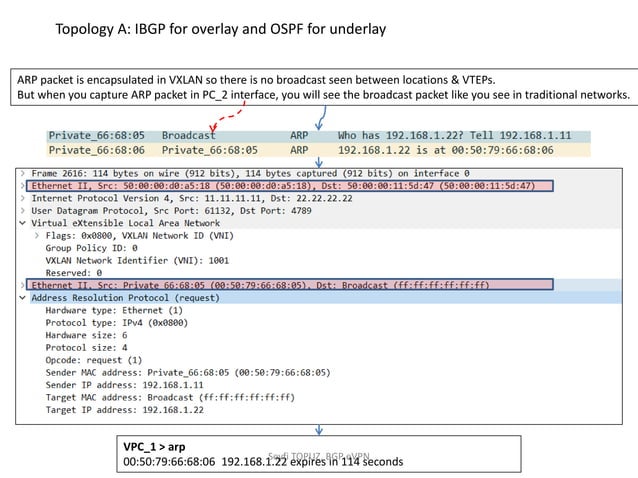 VXLAN, BGP EVPN without myths and packet capture | PPTX | Computer Networking | Computing