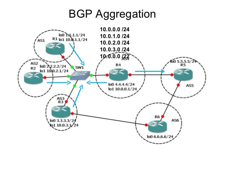Bgp For Presentation
