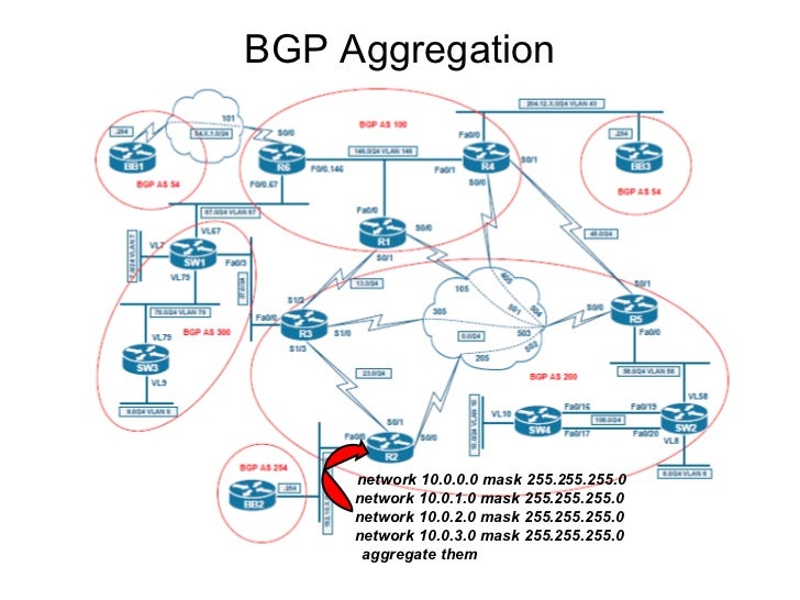 Bgp For Presentation