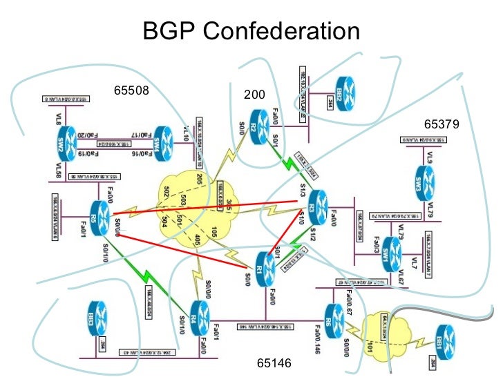 Bgp For Presentation