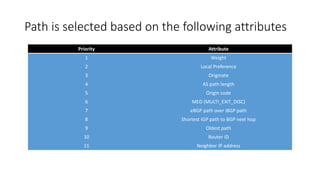 BGP Path Selection & Attributes BGP Weight & BGP AS-Path Prepending | PPT